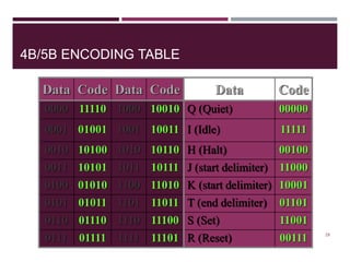 04 digital transmission | PPTX
