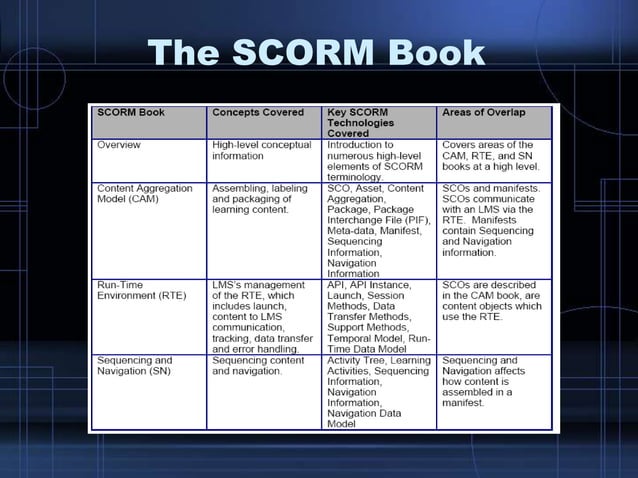 04 distance learning standards-scorm specification | PPTX | Education industry | Industries