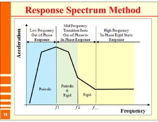 04-Dynamic-Analysis-Methods jdsud cak.pdf