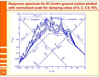 04-Dynamic-Analysis-Methods jdsud cak.pdf