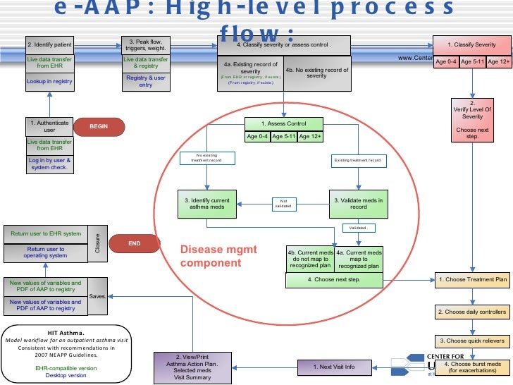 Epic as a platform to launch clinical decision support tools