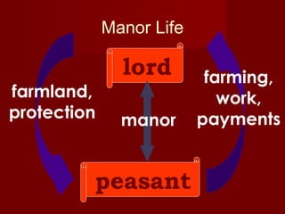 04 feudalism and manor system | PPT