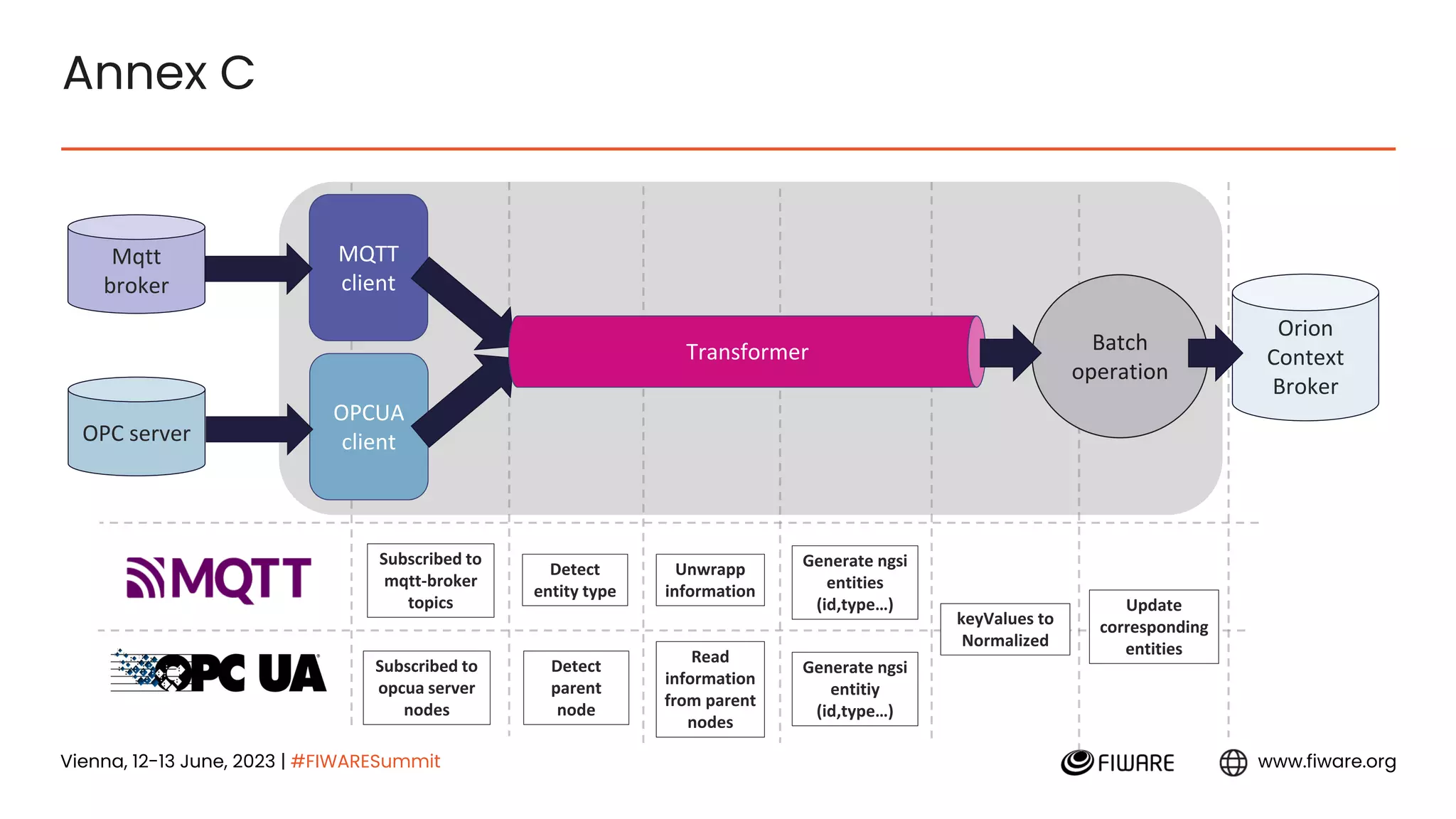 Miguel Aguilar – Integration I4.0 using DT and Agents (CoRoSect Use Case).pptx | Robotics ...