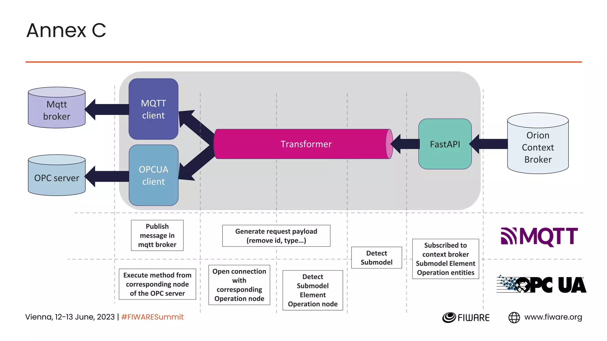 Miguel Aguilar – Integration I4.0 using DT and Agents (CoRoSect Use Case).pptx | Robotics ...