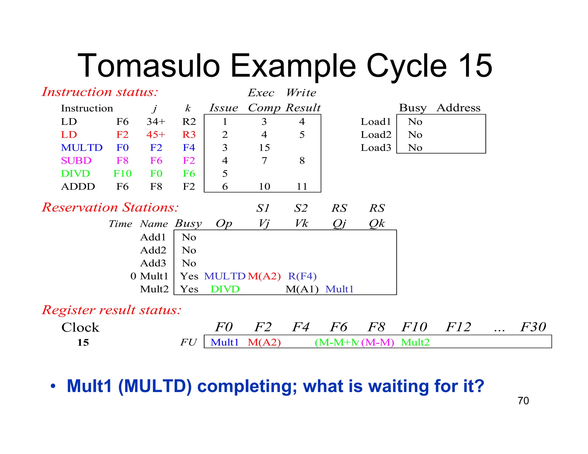 Instruction Level Parallelism – Hardware Techniques | PDF