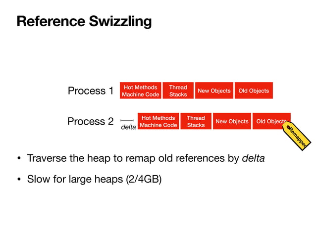 Improving Pharo Snapshots | PPT
