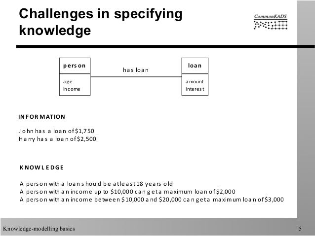 Commonkads Knowledge Modelling Basics