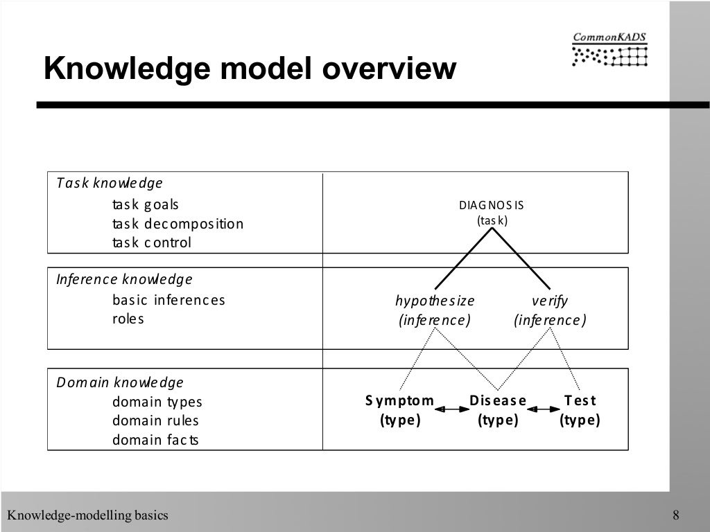Commonkads Knowledge Modelling Basics