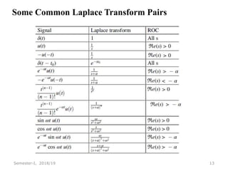 04-Laplace Transform and Its Inverse.pptx