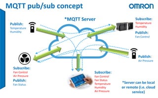 mqtt intro short | PPTX