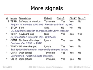 04-Processes.pdf CSE 265: System and Network Administration | PDF