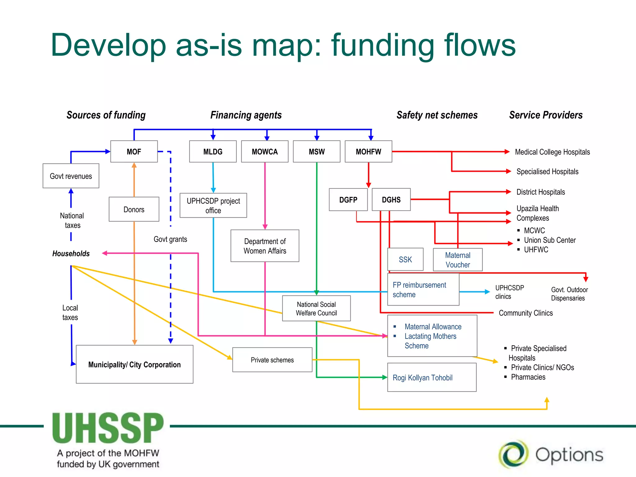 Applying systems thinking: Process mapping in Bangladesh | PPTX | Non ...
