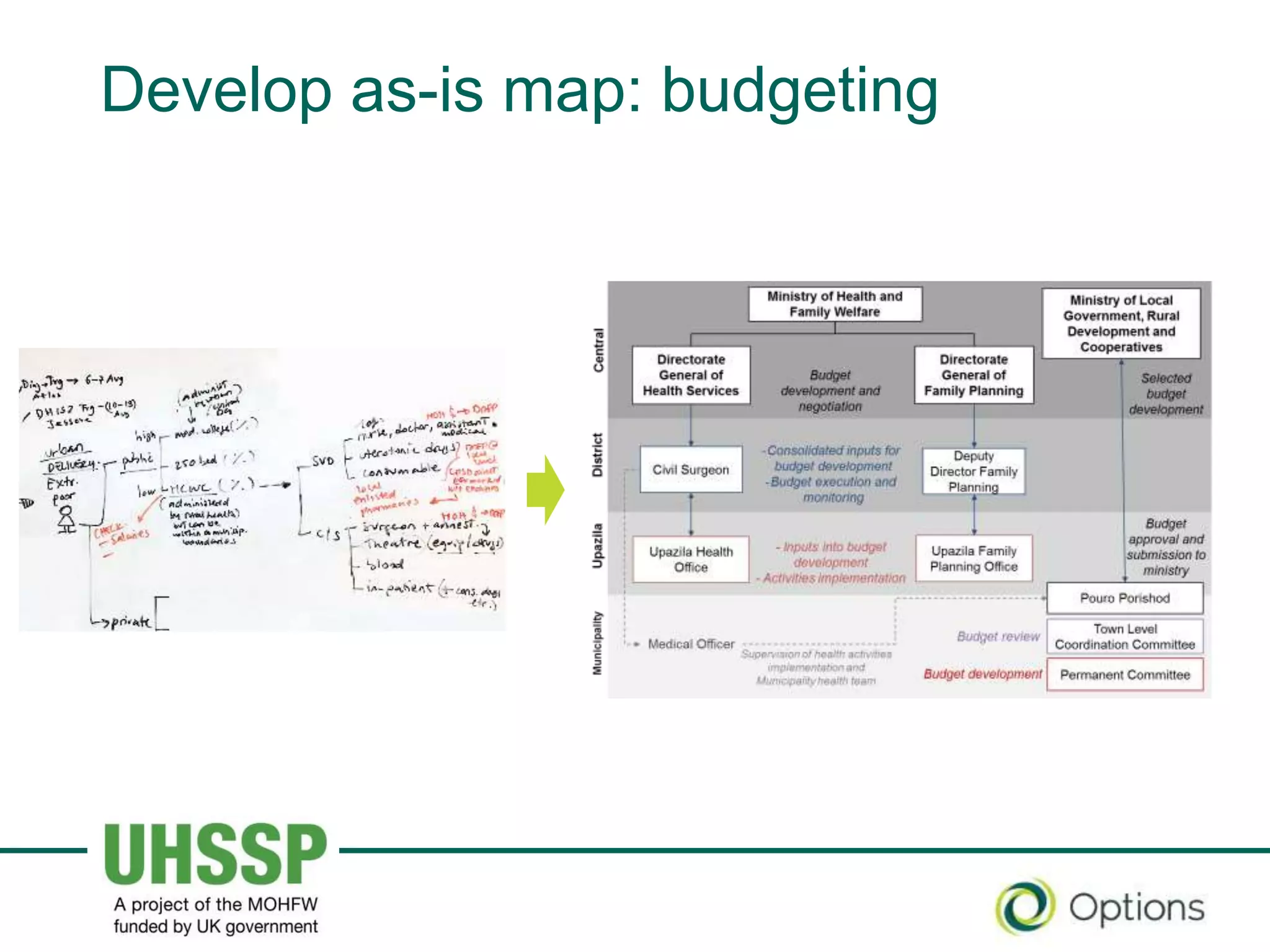 Applying systems thinking: Process mapping in Bangladesh | PPTX | Non ...