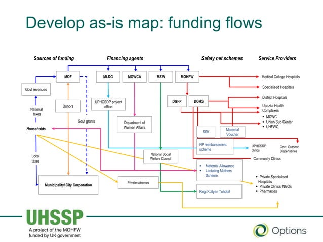 Applying systems thinking: Process mapping in Bangladesh | PPT