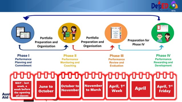 RPMS Process | PPTX | Professional School | Postgraduate Education
