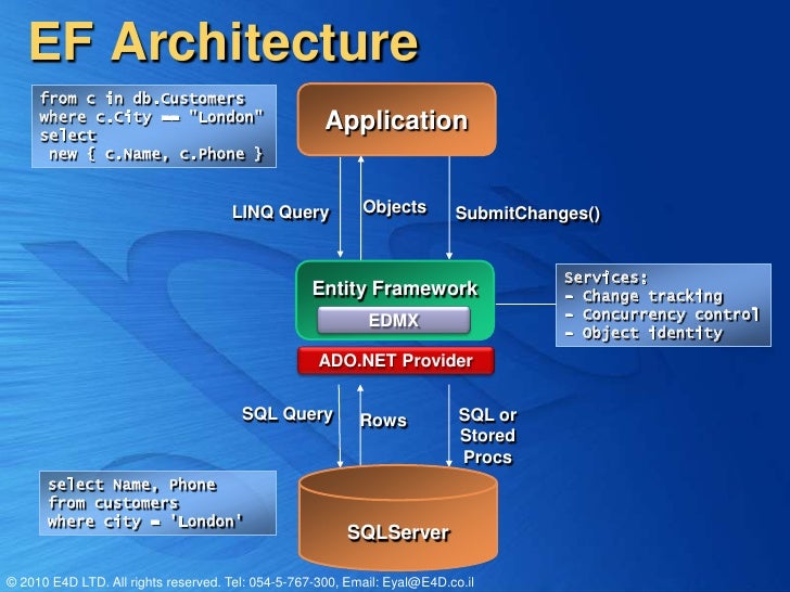 Entity Framework - Queries Entity Framework - Queries