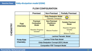 04 reactive flows - eddy disipation model | PDF