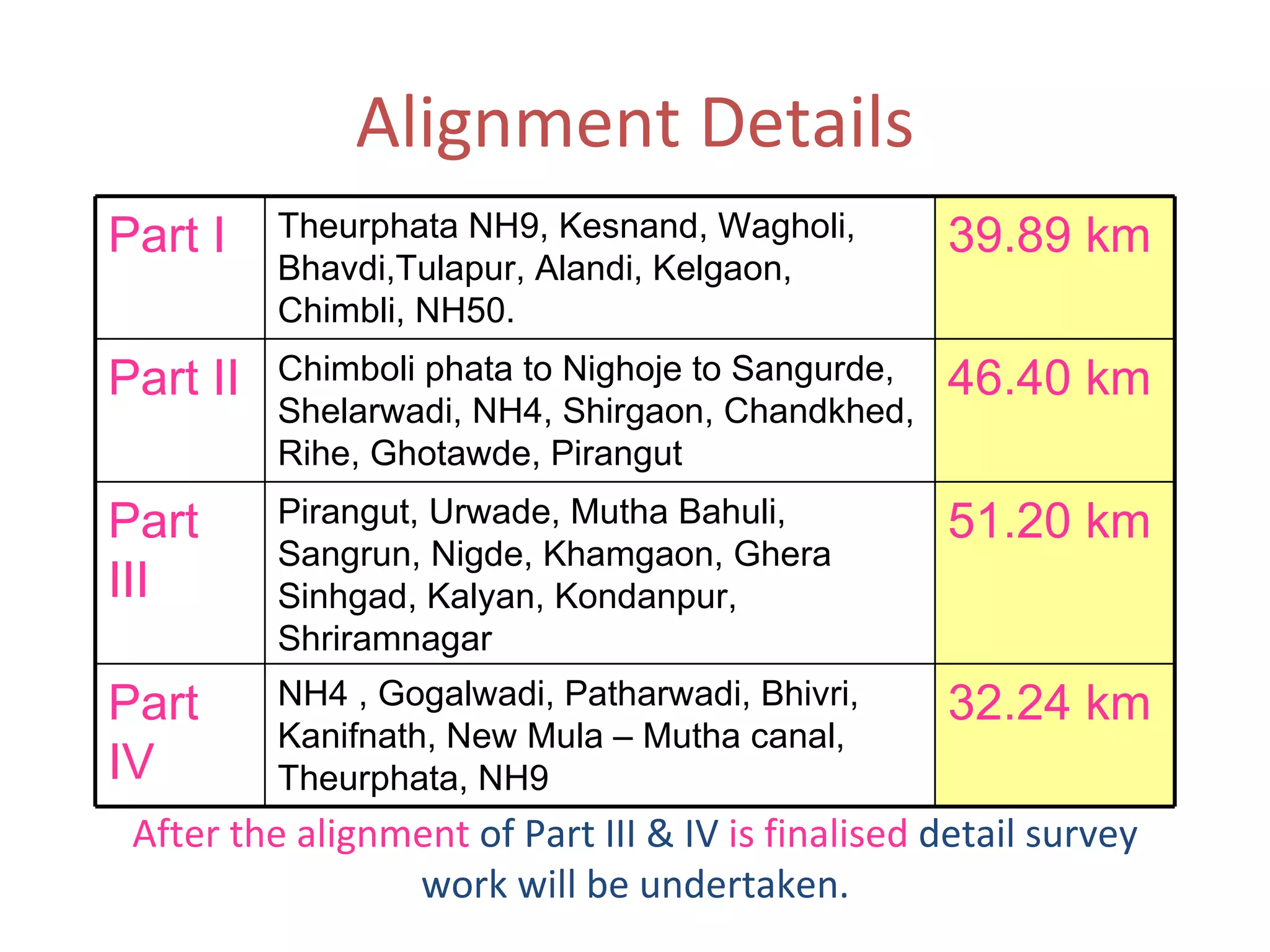 04. Ring Road Proposal | PPT