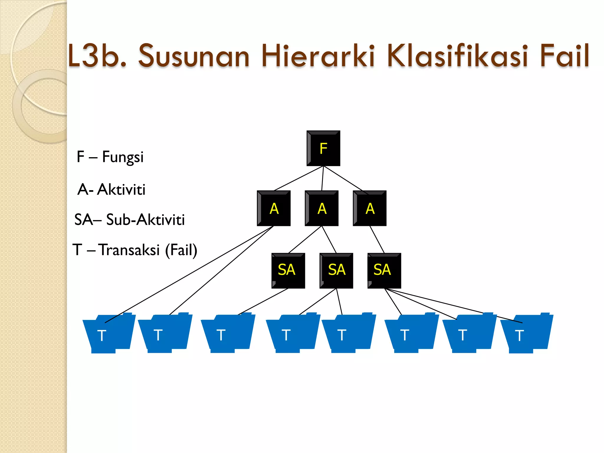 Slaid Pembangunan Klasifikasi Fail | PDF
