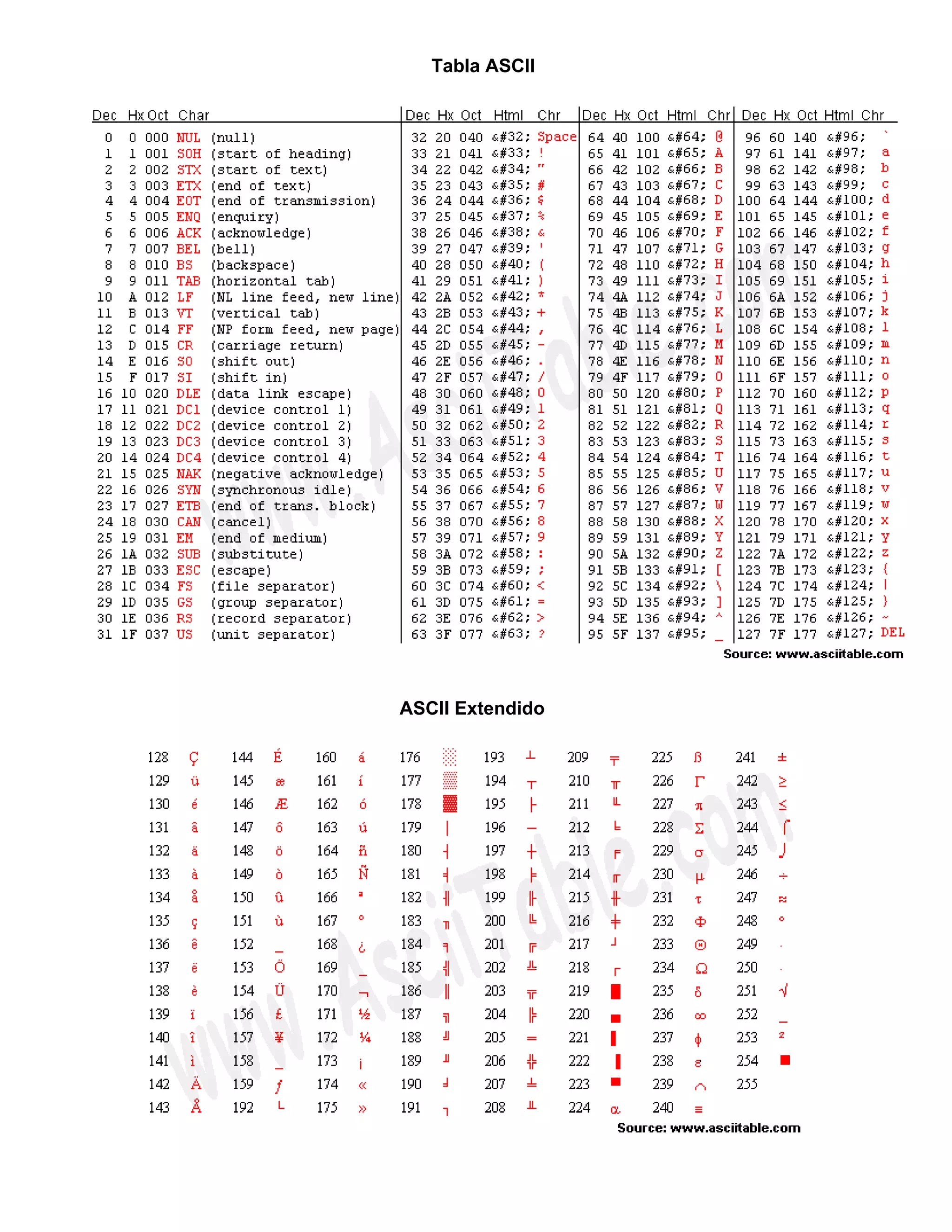 04 tabla ascii | PDF