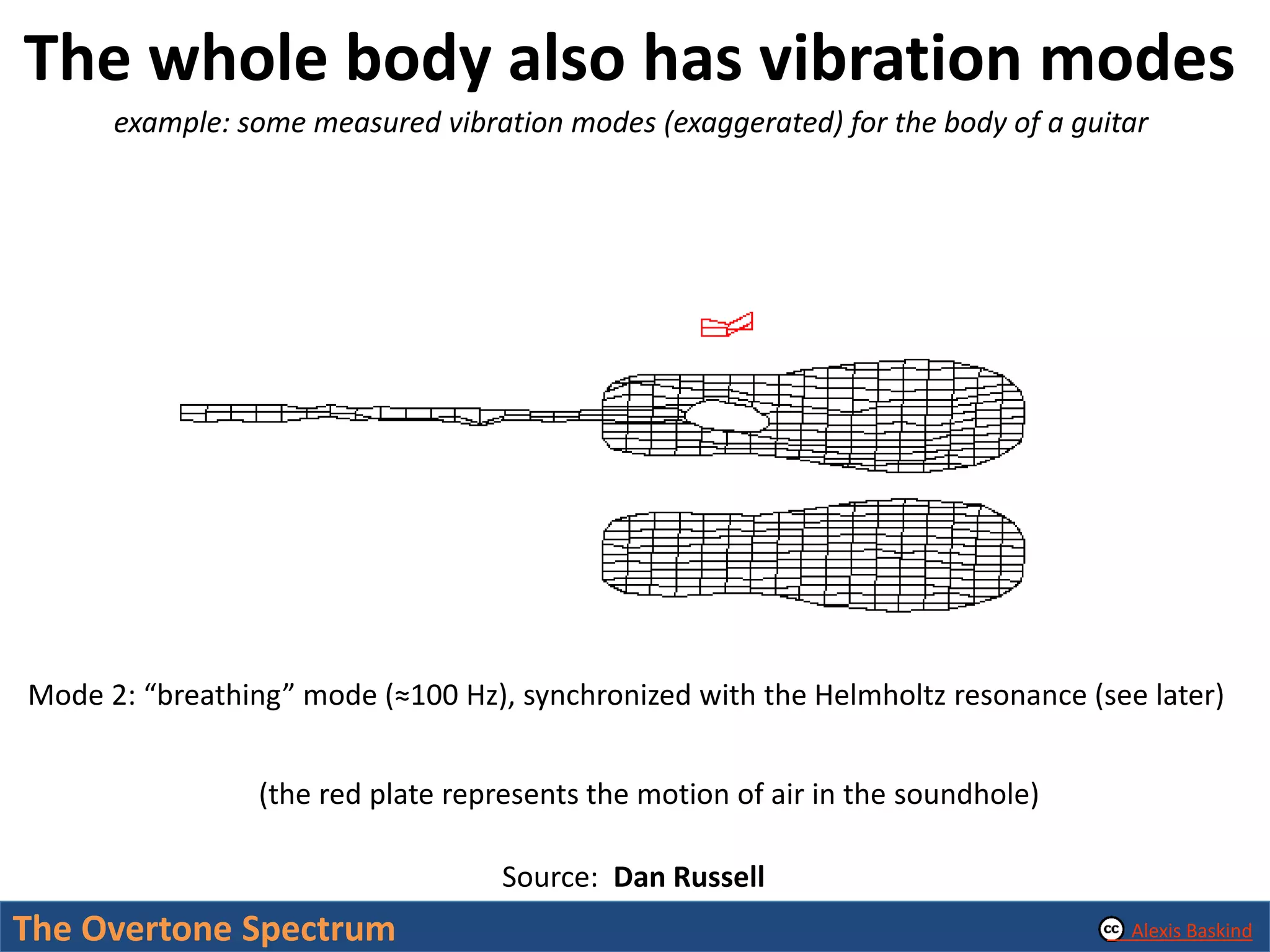 The Overtone Spectrum | PPT