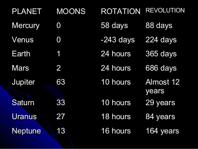 Celestial bodies in the Solar System: the Sun, planets, satellites, c…