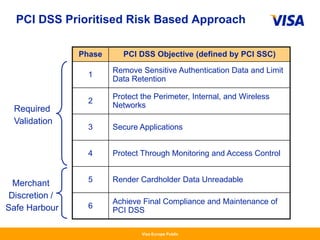 Payment System Risk. Visa | PPT