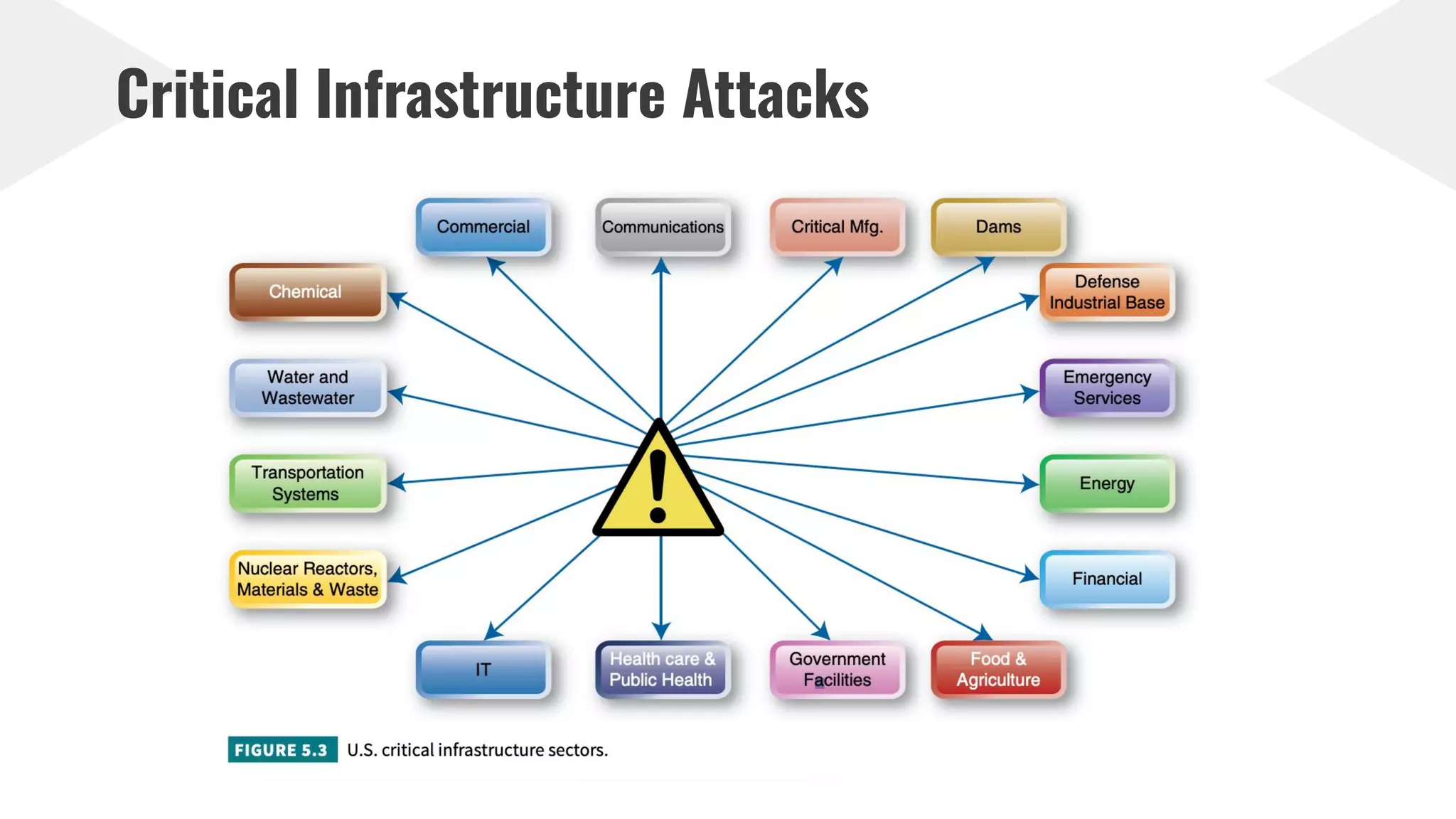 Cybersecurity and Risk Management Technology | PDF
