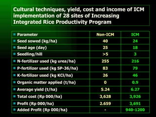 0408 Opportunities for Rice Self-Sufficiency in Indonesia with ...