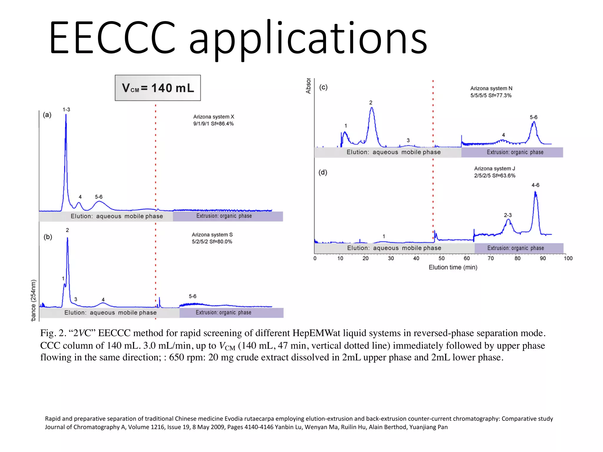 Elution methods in Countercurrent Chromatography | PDF