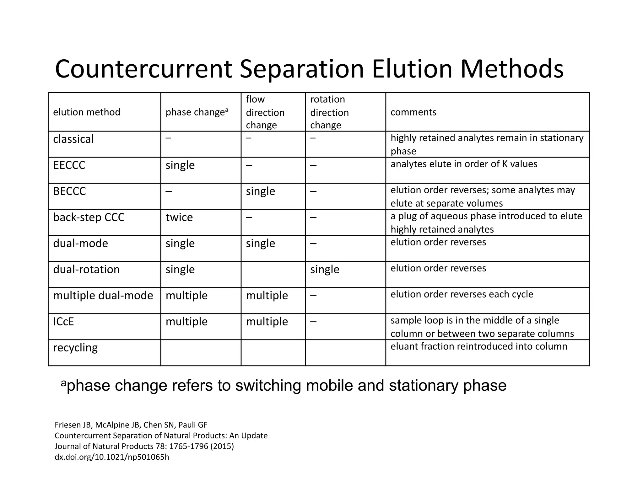 Elution methods in Countercurrent Chromatography | PDF