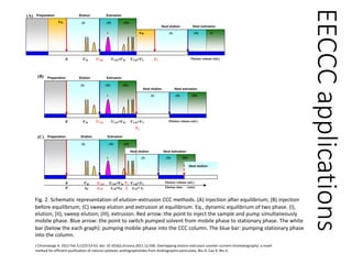 Elution methods in Countercurrent Chromatography | PDF