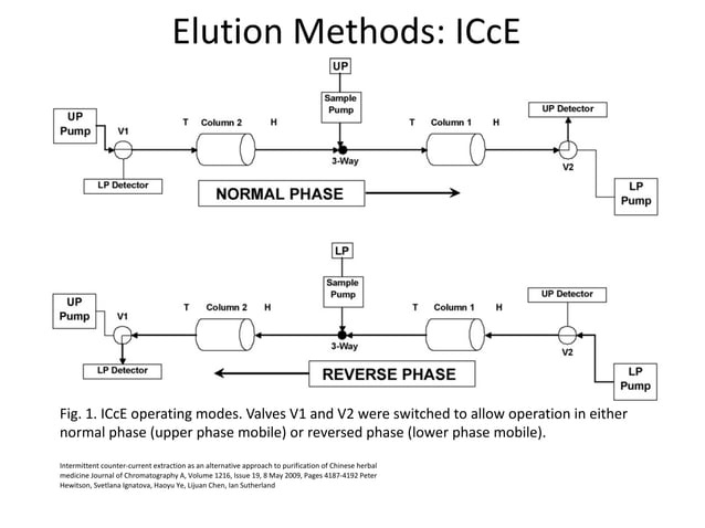 Elution methods in Countercurrent Chromatography | PDF