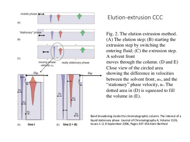 Elution methods in Countercurrent Chromatography