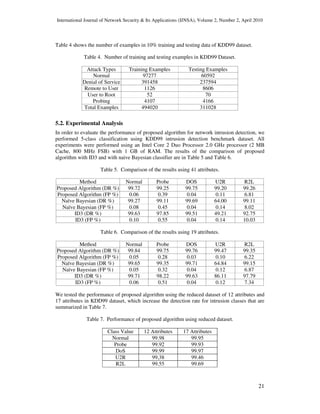 COMBINING NAIVE BAYES AND DECISION TREE FOR ADAPTIVE INTRUSION DETECTION | PDF