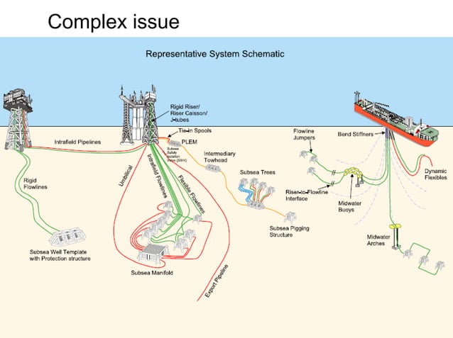 Life extension of aging petroleum production facilities offshore | PDF ...