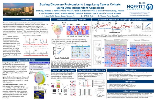 Scaling Discovery Proteomics to Large Lung Cancer Cohorts using Data ...