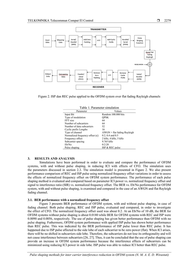 Pulse shaping methods for inter carrier interference reduction in OFDM ...