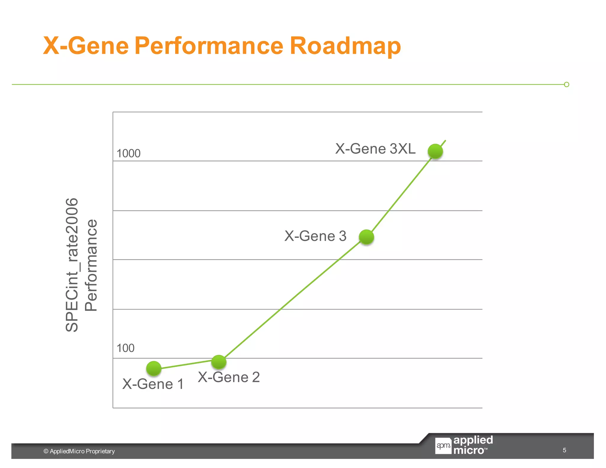 Open Server Summit 2016 : AppliedMicro Slides | PPT
