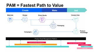 Accelerate the Digital Supply Chain From Idea to Support | PDF