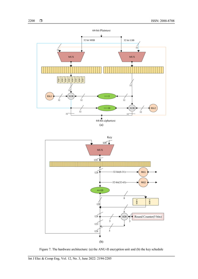 Lightweight Anu Ii Block Cipher On Field Programmable Gate Array Pdf