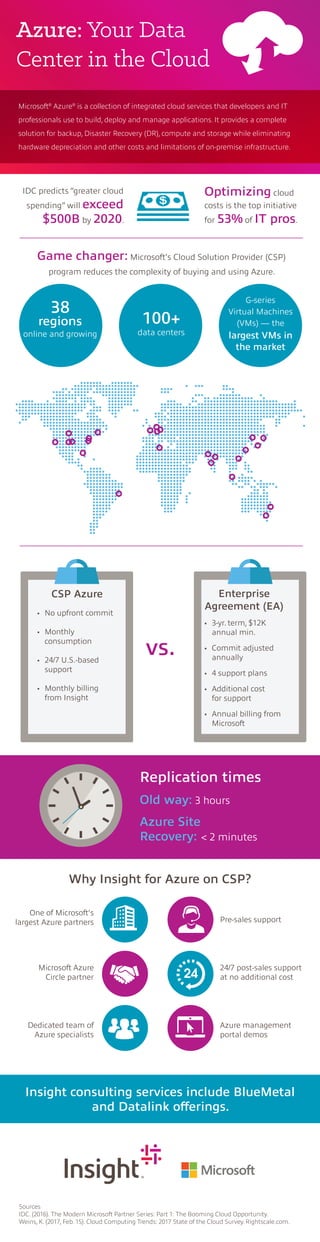 Azure: Your Data Center in the Cloud | PDF | Cloud Computing | Internet
