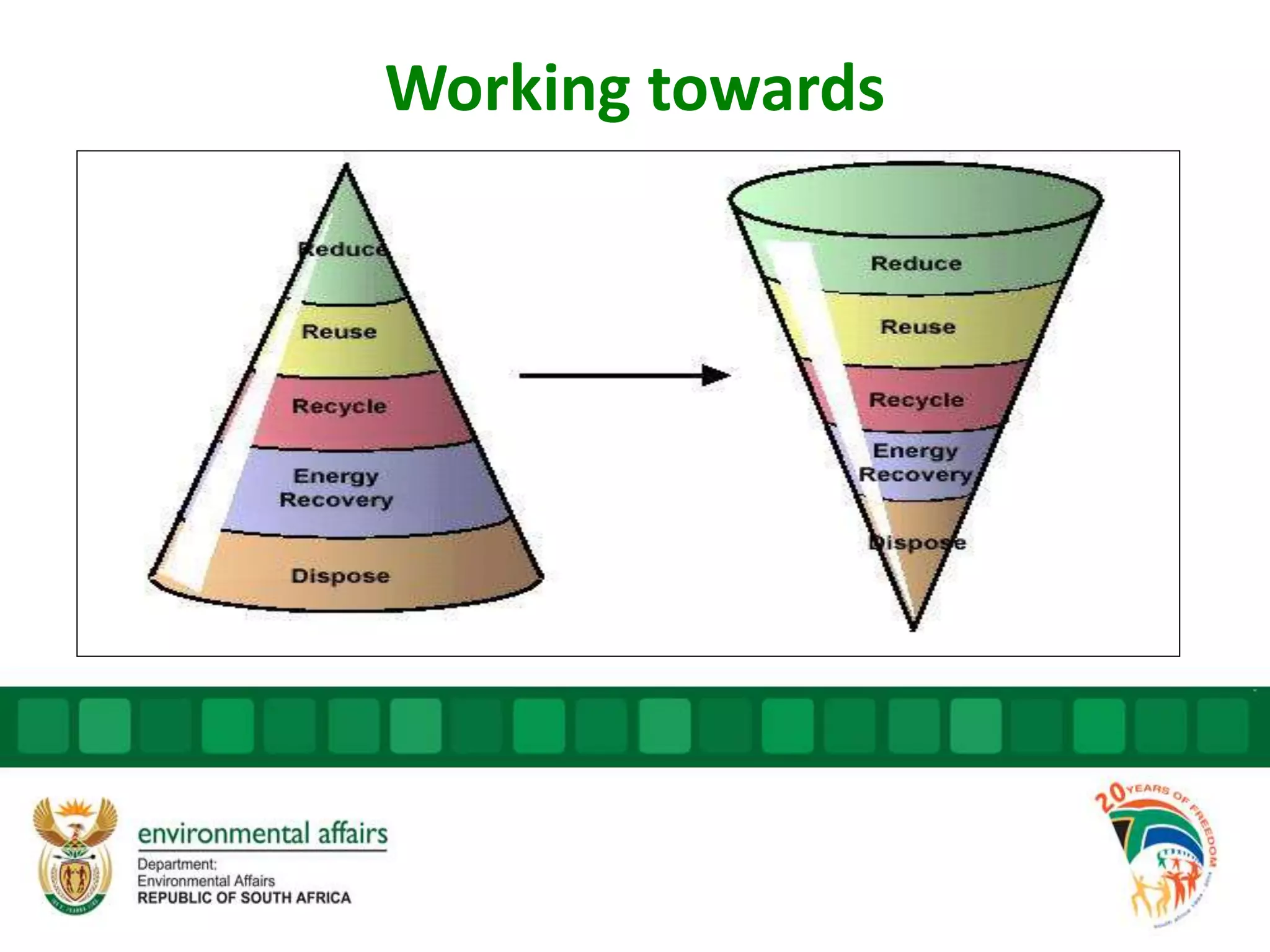 Waste Management: Overview | PPTX