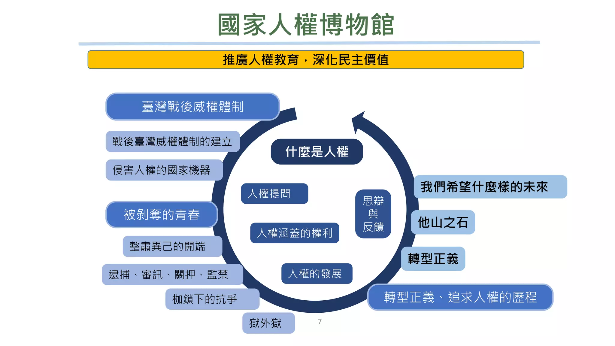 20170720(懶人包)文化部「國家人權博物館組織法」草案 | PPT