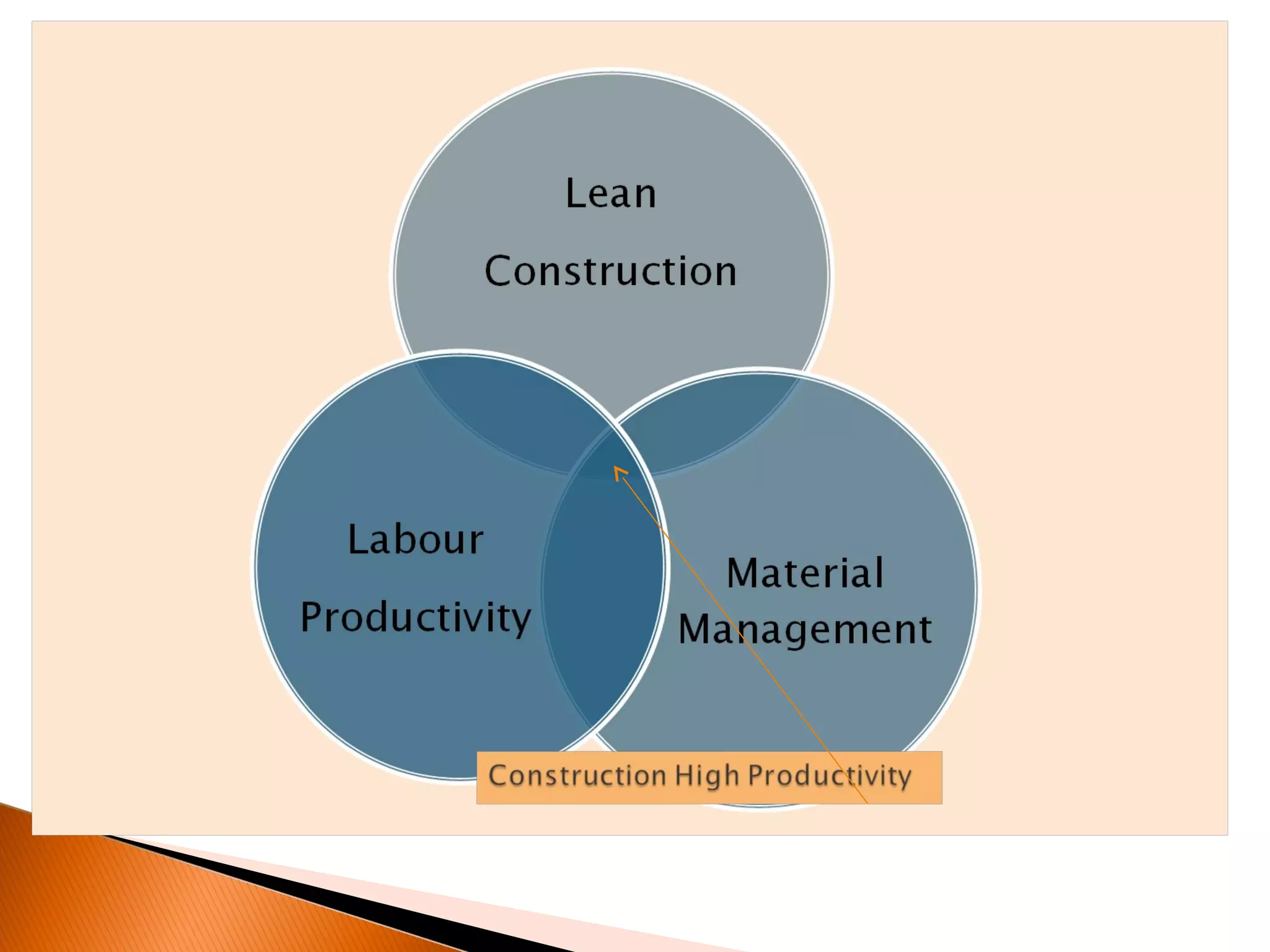 042 integrating lean construction | PPT