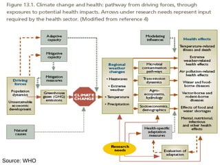 042009 Effects Of Climate Change On Health Dr Troy Gepte | PPT