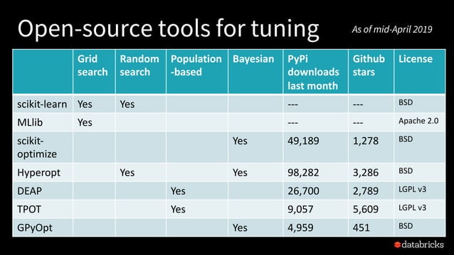 Best Practices for Hyperparameter Tuning with MLflow | PDF