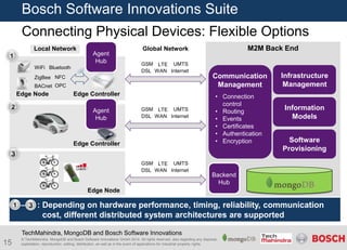 MongoDB IoT City Tour LONDON: Industrial Internet, Industry 4.0, Smart ...