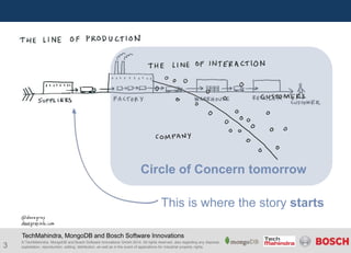 MongoDB IoT City Tour LONDON: Industrial Internet, Industry 4.0, Smart ...