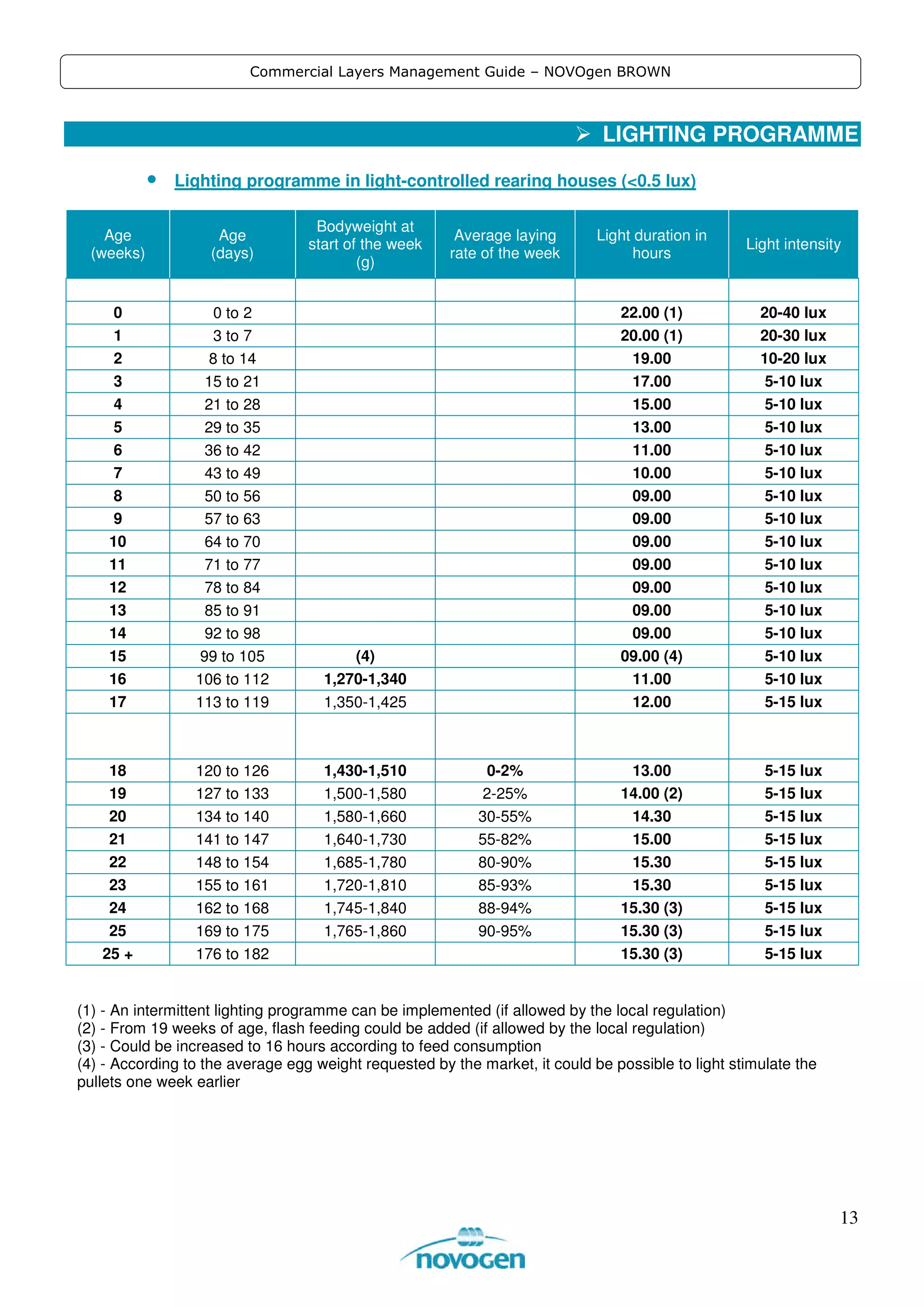 NOVOgen BROWN -- Commercial Layers Management Guide | PDF